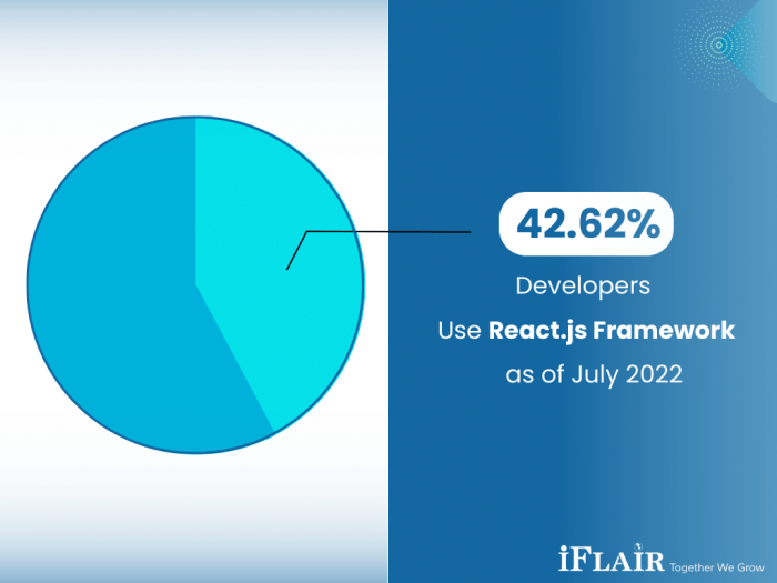 Key Considerations Before Hiring a React Developer