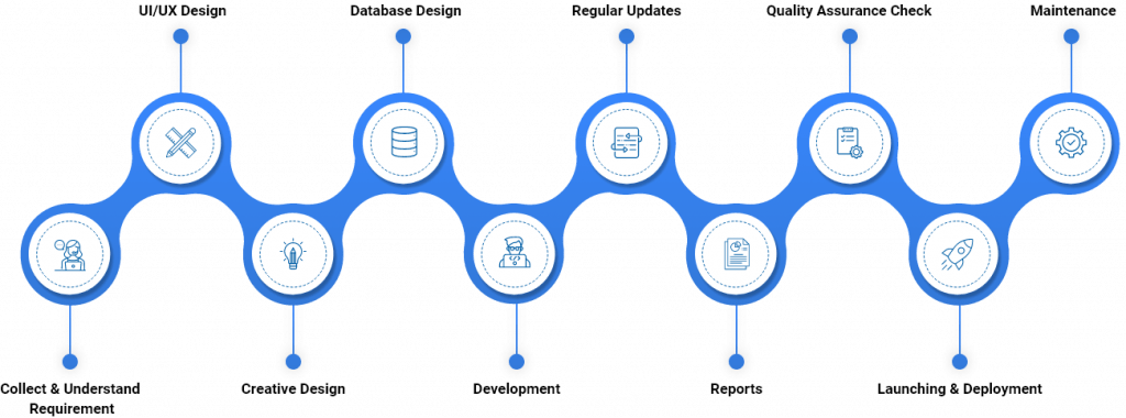 Development Process for Your Success | iFlair
