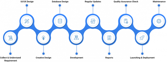 Development Process for Your Success | iFlair