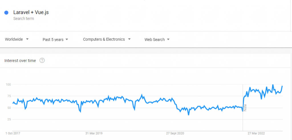 Laravel with Vue JS: A Classic Pair for Web Apps