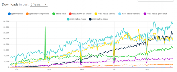 Best React Native UI & Animation Tools