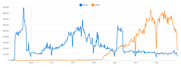 GitLab vs GitHub: Comparison of their Key Differences